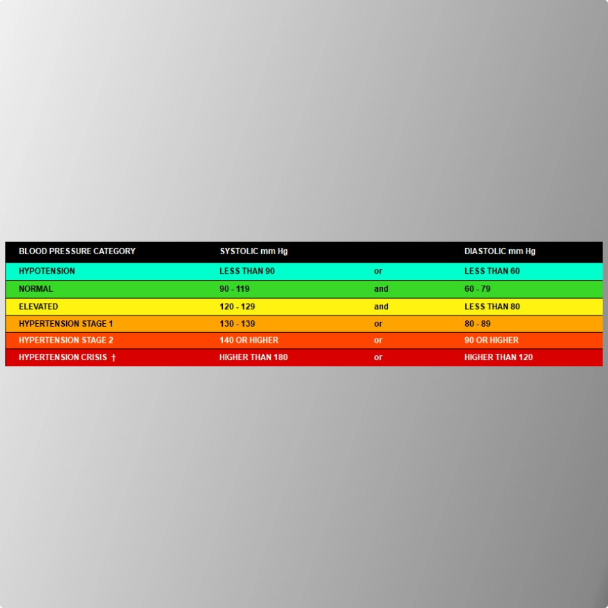 Blood Pressure Table by Age Chart – BPTrakr
